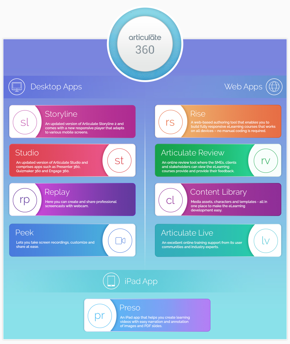 Articulate Welche Tools Beinhaltet Articulate 360 