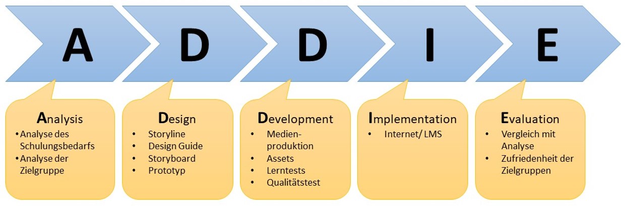 ADDIE – das Instruktionsdesign-Modell für die Produktion von Web Based ...